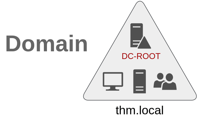 THM — Active Directory Basics | Vladislav Stukalov THM — Active Directory Basics | Vladislav Stukalov